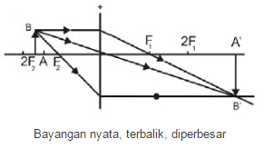 √ Lensa Cembung: Pengertian, Rumus, Sifat Bayangan, Contoh