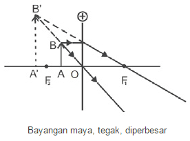 √ Lensa Cembung: Pengertian, Rumus, Sifat Bayangan, Contoh