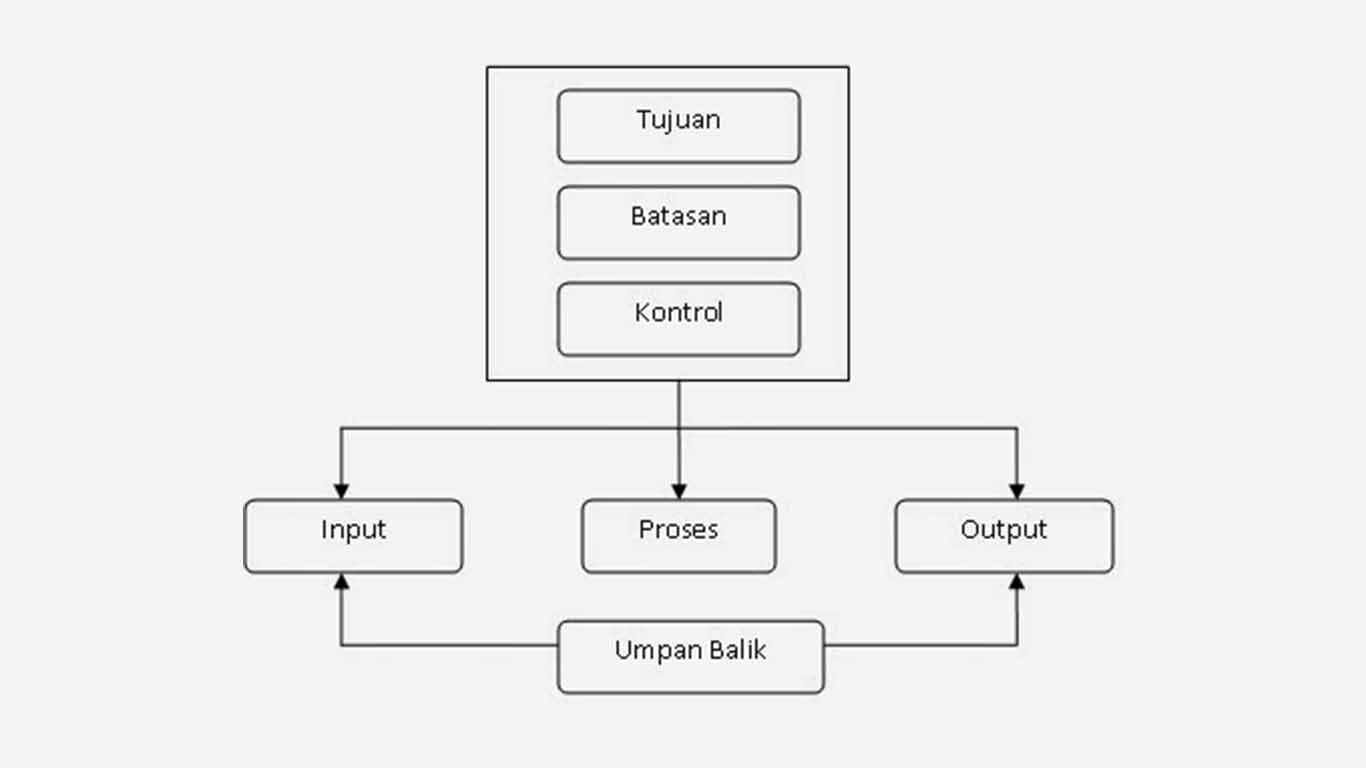 √ SISTEM: Pengertian, Elemen Sistem, Jenis, Contoh