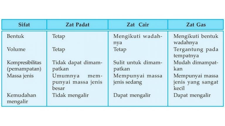 √ Zat Padat: Pengertian, Ciri, Sifat, Tekanan, Rumus, Contoh