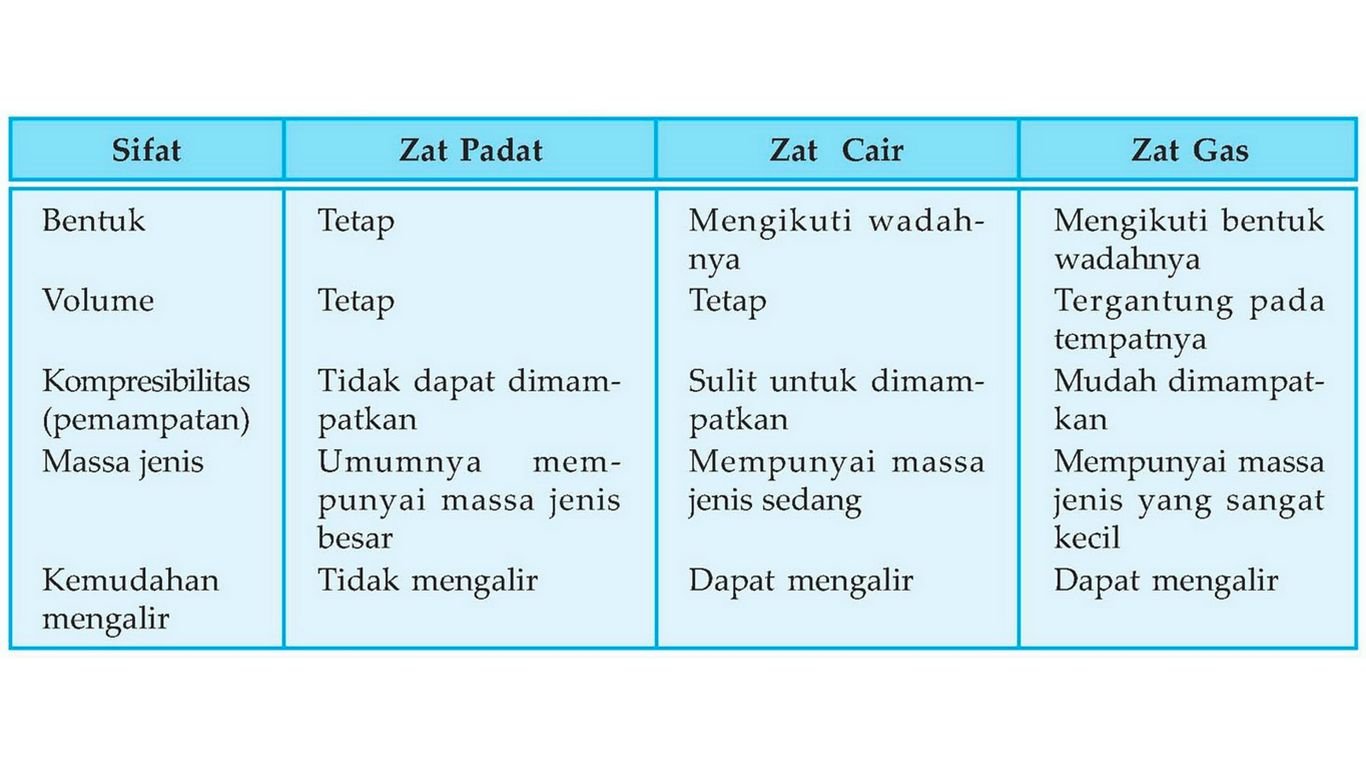 √ Zat Padat: Pengertian, Ciri, Sifat, Tekanan, Rumus, Contoh