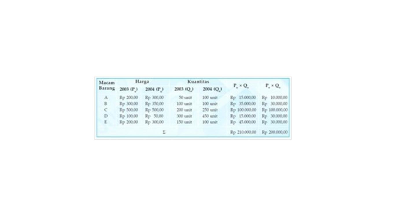 √ Indeks Harga: Pengertian, Tujuan, Ciri, Macam, Peyusunan, Metode