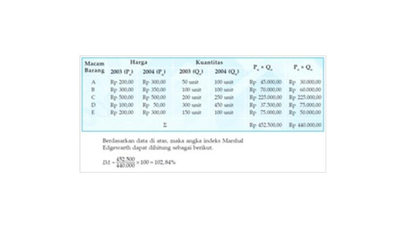 √ Indeks Harga: Pengertian, Tujuan, Ciri, Macam, Peyusunan, Metode
