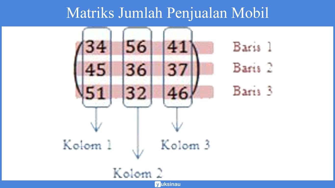√ Elemen Matriks: Ordo, Identitas, Jenis, Transpose, Determinan, Invers