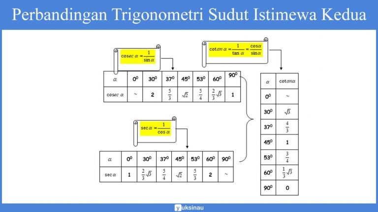 √ Trigonometri: Identitas, Rumus, Turunan, Tabel, Contoh Soal