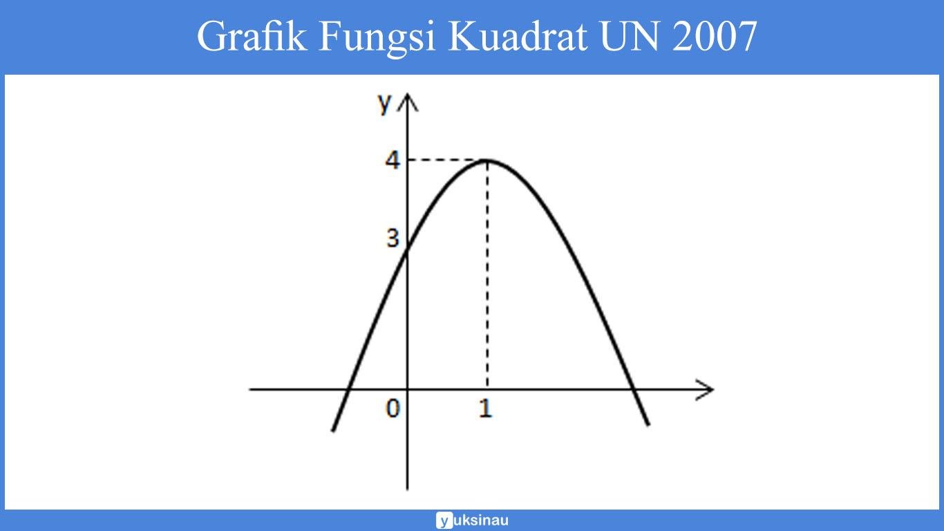 √ Fungsi Kuadrat: Fungsi, Rumus, Grafik Parabola, Soal