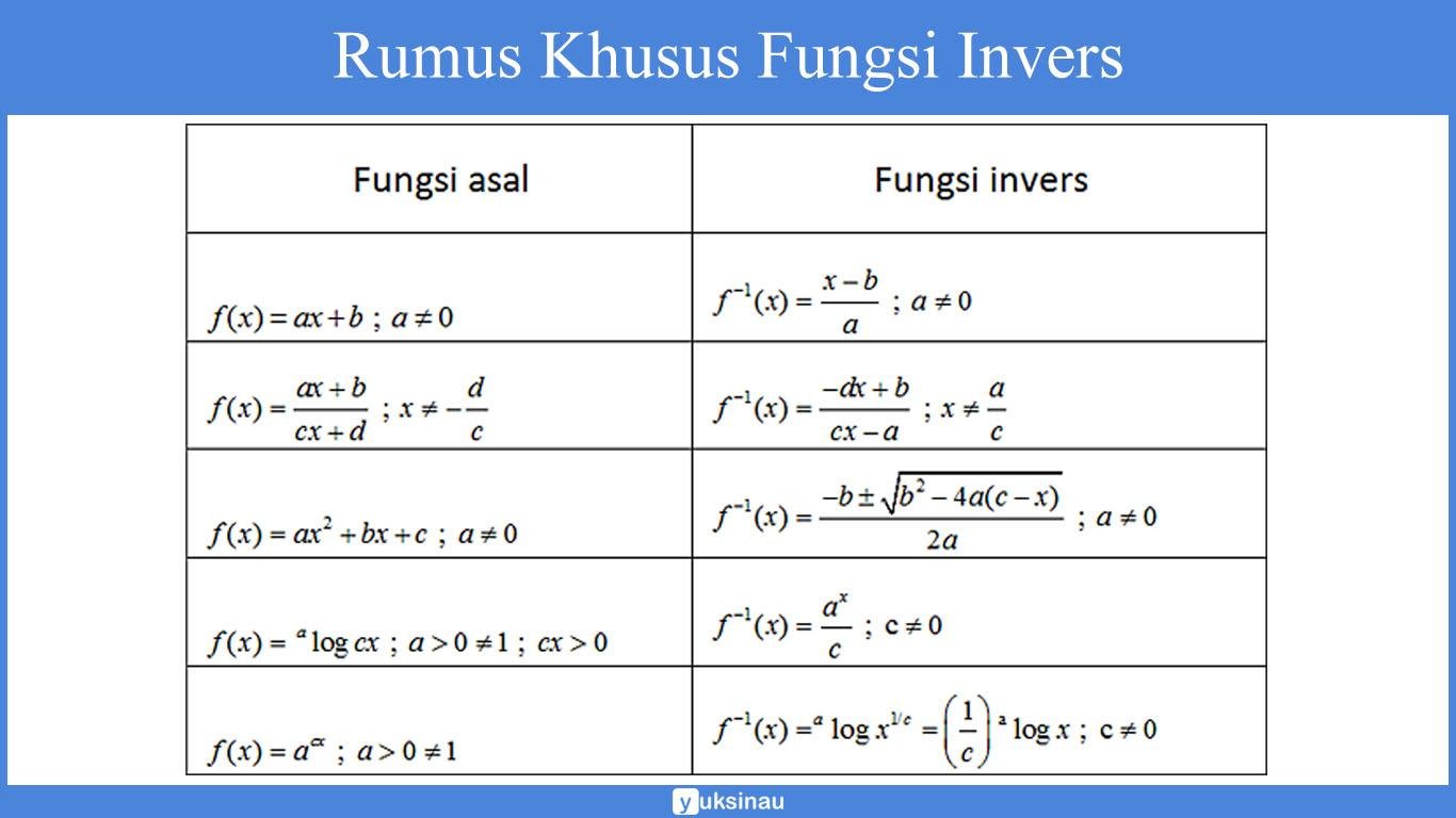 √ Fungsi Invers: Sifat, Komposisi, Contoh Soal, Pembahasan