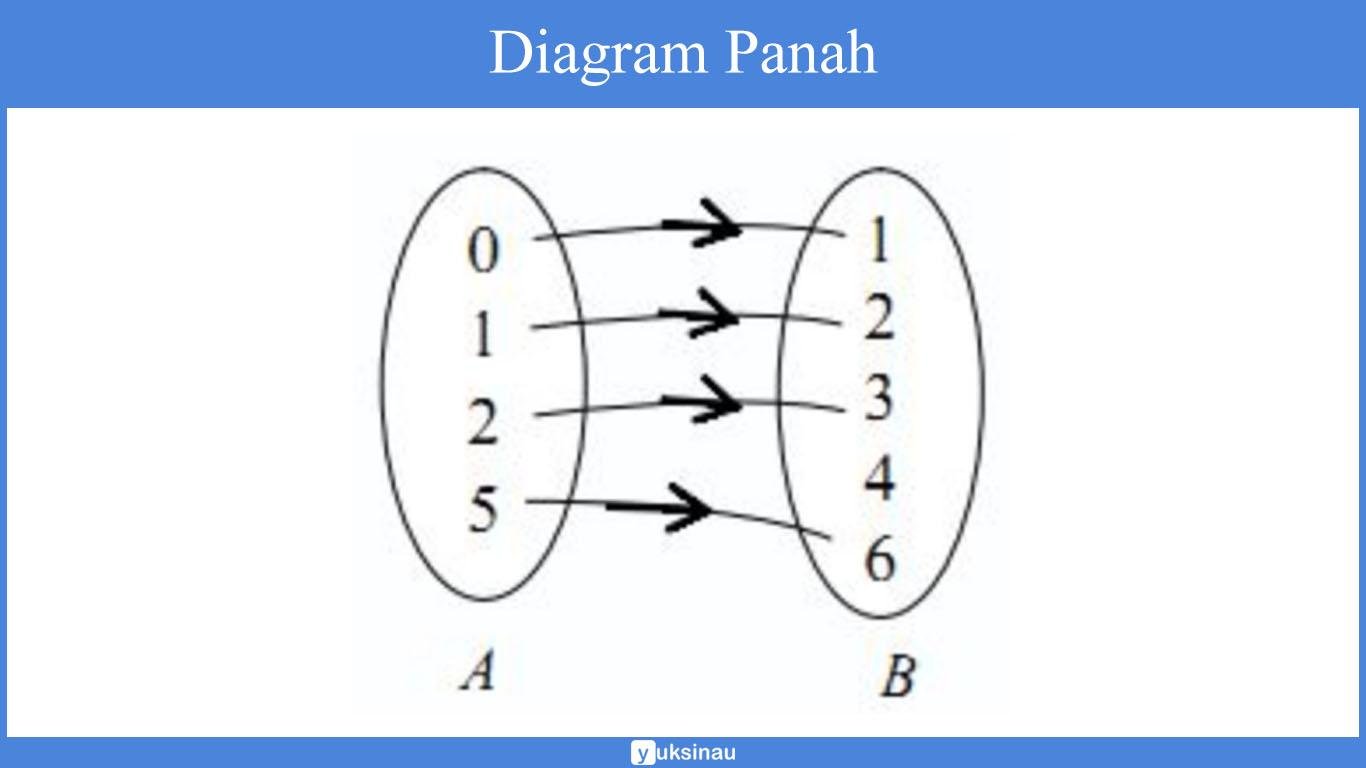 √ Relasi dan Fungsi: Penjelasan, Soal, Contoh Pembahasan