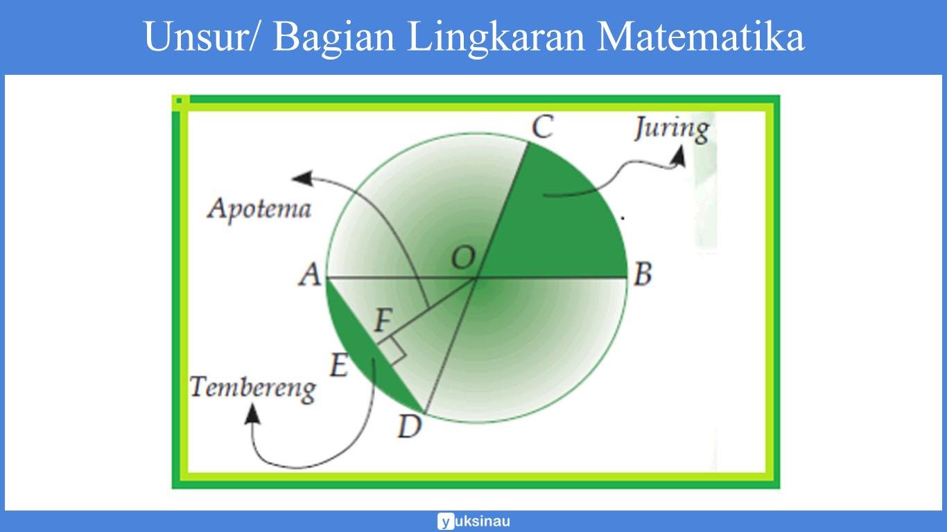 √ Lingkaran Matematika: Pengertian, Unsur/ Bagian, Rumus, Contoh Soal
