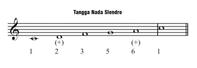 √ Pengertian Tangga Nada: Diatonis, Pentatonis, Kromatis