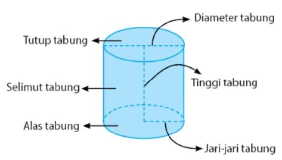 √ TABUNG: Pengertian, Ciri, Unsur, Sifat, Rumus, Contoh