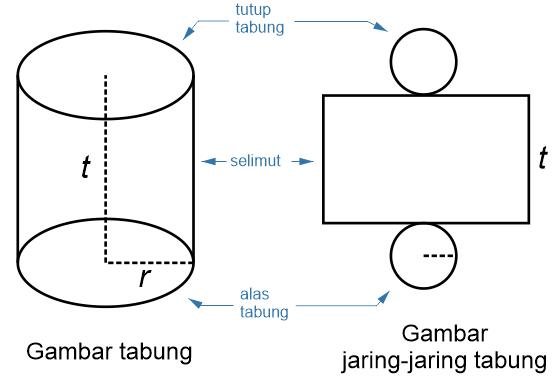√ TABUNG: Pengertian, Ciri, Unsur, Sifat, Rumus, Contoh