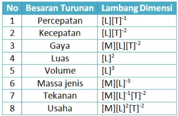√ Materi Besaran Pokok dan Turunan Lengkap (Rangkuman)