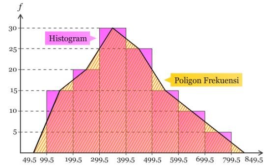 √ Distribusi Frekuensi - Pengertian, Jenis, Bagian, Contoh Soal