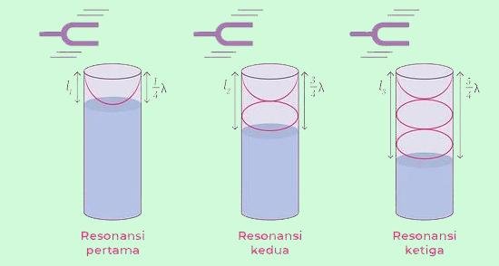 √ RESONANSI BUNYI - Pengertian, Sifat, Rumus, Contoh Soal