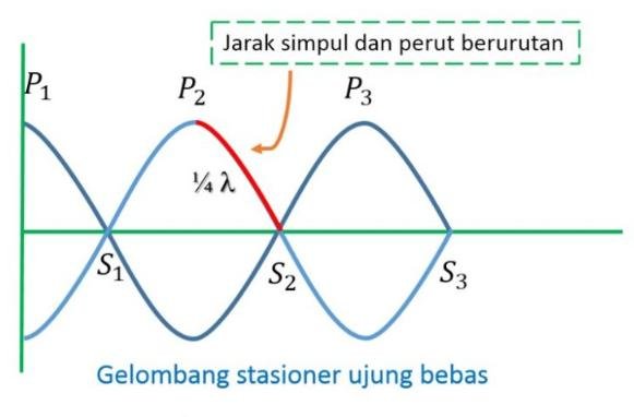 Amplitudo - Pengertian, Metode, Rumus, Contoh Soal