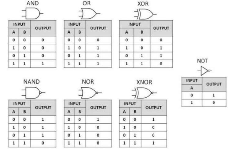[Rangkuman] Tabel Kebenaran dan Gerbang Logika