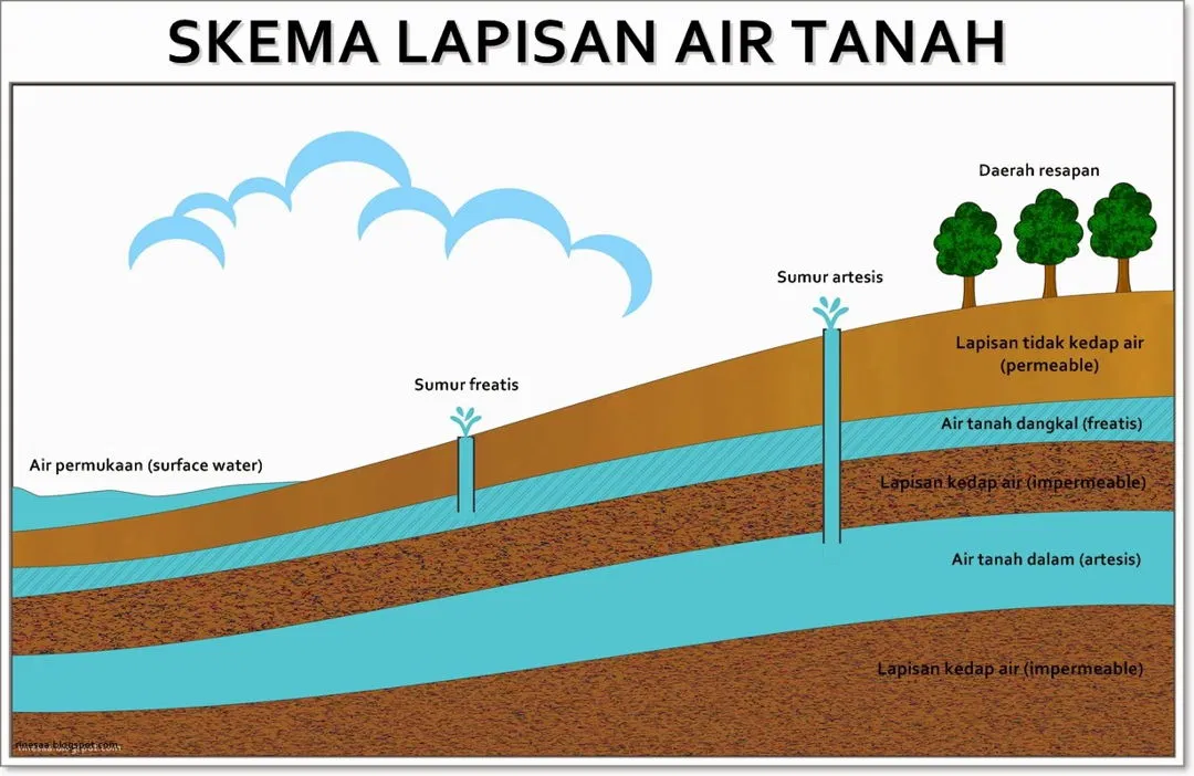 √ (Ringkasan) Siklus Hidrologi dan Siklus Hidrogeologi