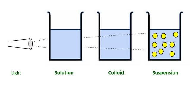 √ Rangkuman Materi Koloid: Sifat, Jenis, Contoh