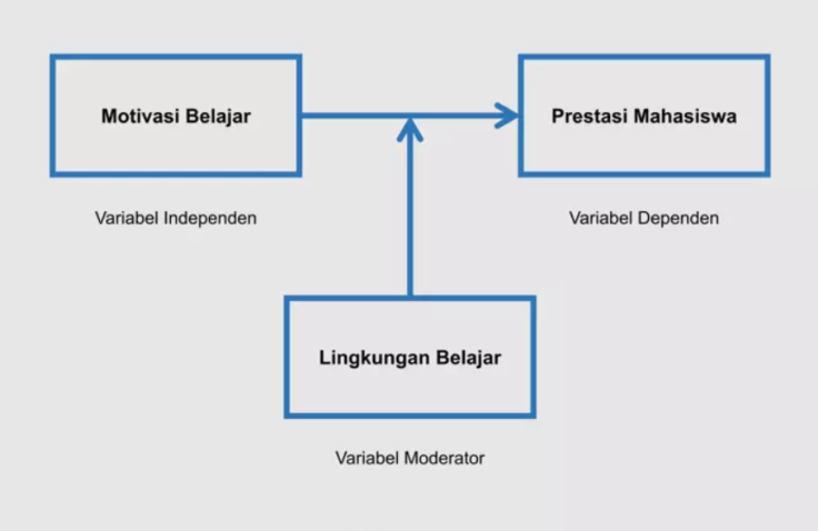 √ Variabel Intervening dan Moderating & Contohnya