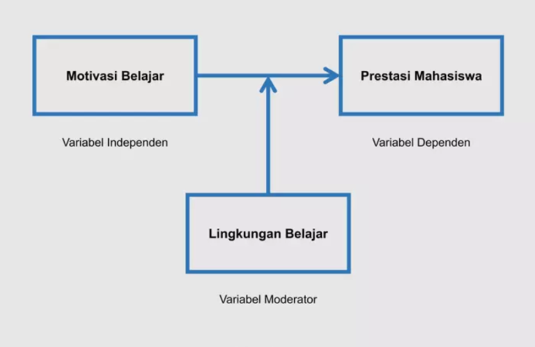 √ Variabel Intervening dan Moderating & Contohnya