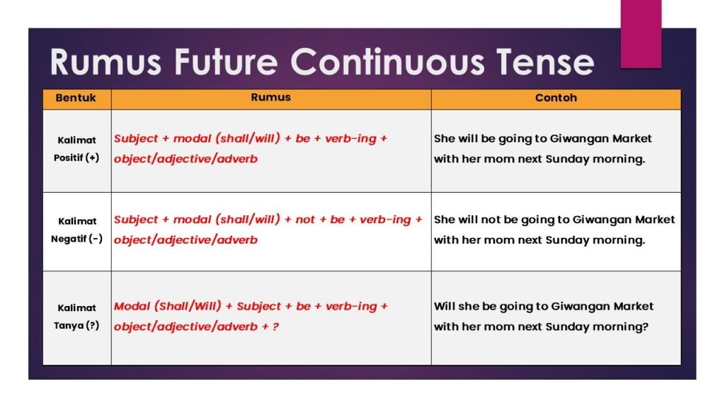√ Future Continuous Tense: Fungsi, Rumus, Contoh Kalimat