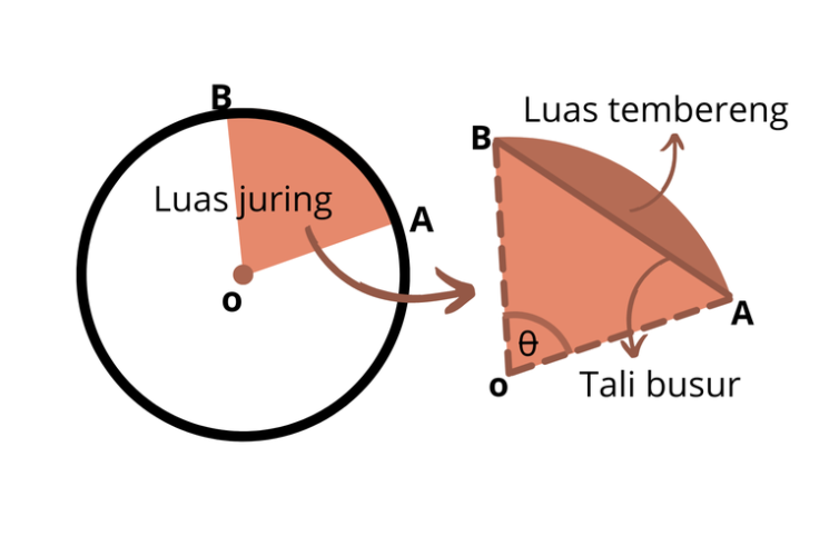 √ Juring dan Tembereng: Pengertian, Rumus, Contoh Soal